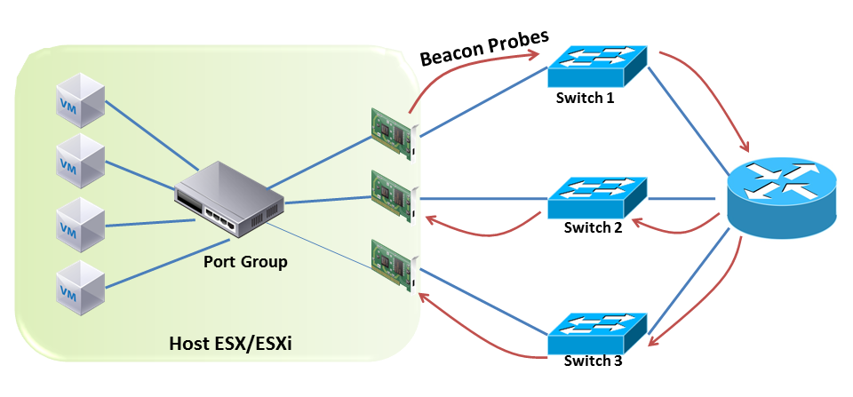 vSphere: Qué es y cómo funciona Beacon Probing ~ Tecnologias Aplicadas ...