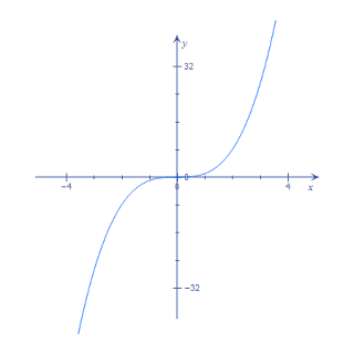 Matemática Básica: Funciones