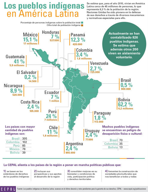 Latin America Native Population By Country Vivid Maps latin-america-native-population-by-country-vivid-maps
