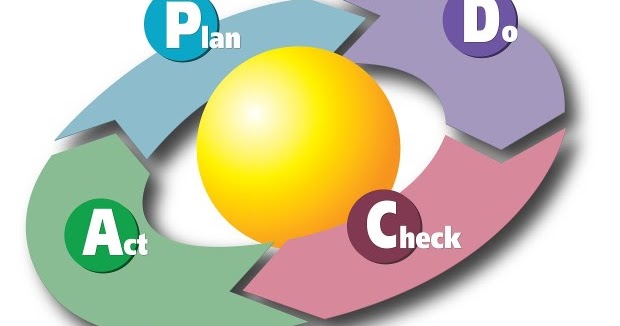 Ciclo PDCA de Deming - Melhoria da Qualidade