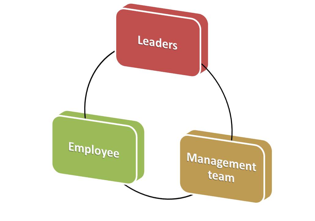 Leadership principles : Leaders and employee engagement
