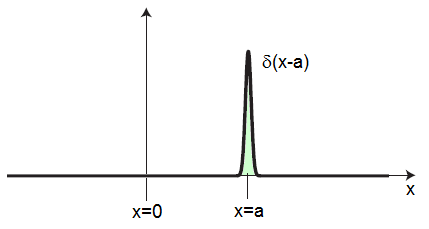 La Mecánica Cuántica: La función delta de Dirac