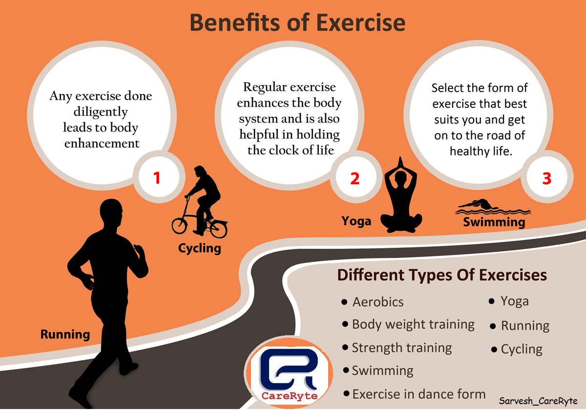 CareRyte: Exercise is essential for Healthy Life