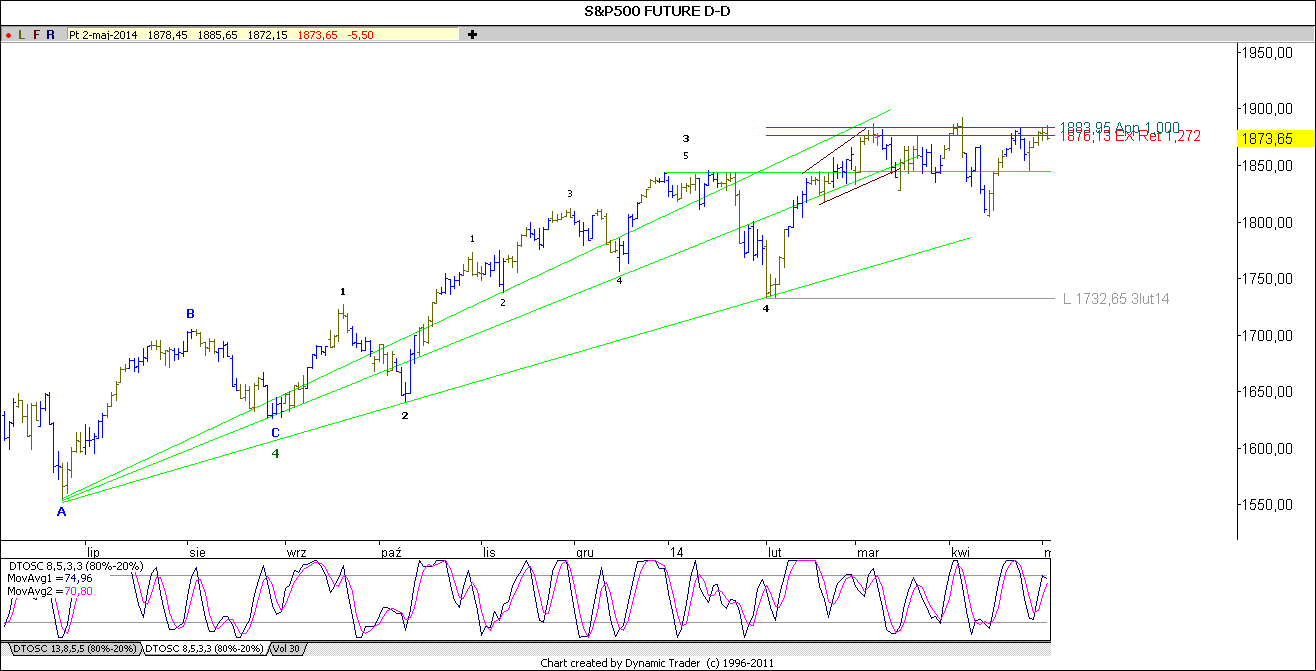 Successful trading on Elliott's Waves