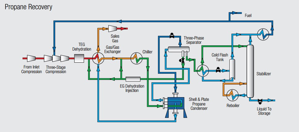 Midstream/ Downstream Processing Schemes