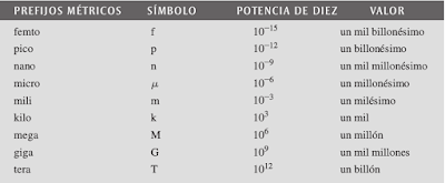 LaWebElectronica: Apuntes ELECTRÓNICA