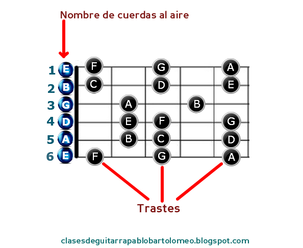 Clases de Guitarra (Pablo Bartolomeo): Ubicación de las notas en el ...