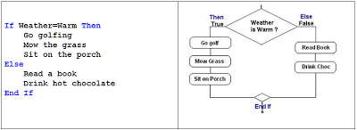 What & How: What are the conditional statement in Vb.Net?Vb.Net code ...