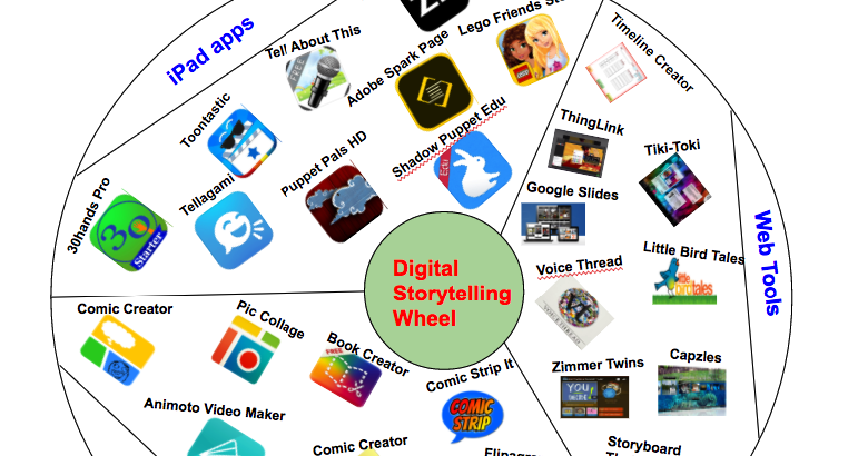 Digital Storytelling Wheel for Teachers | Educational Technology and ...