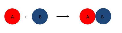 Class X Chemistry: COMBINATION REACTION