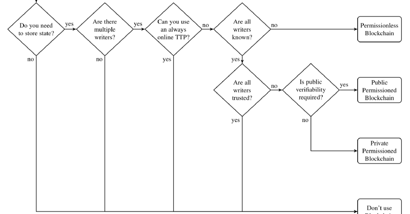 DSHR's Blog: Do You Need A Blockchain?