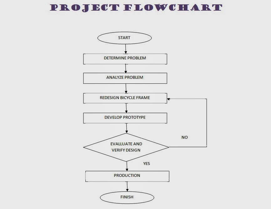 i-MS Time Sdn Bhd: ASSIGNMENT 1 : Redesign Bicycle Frame