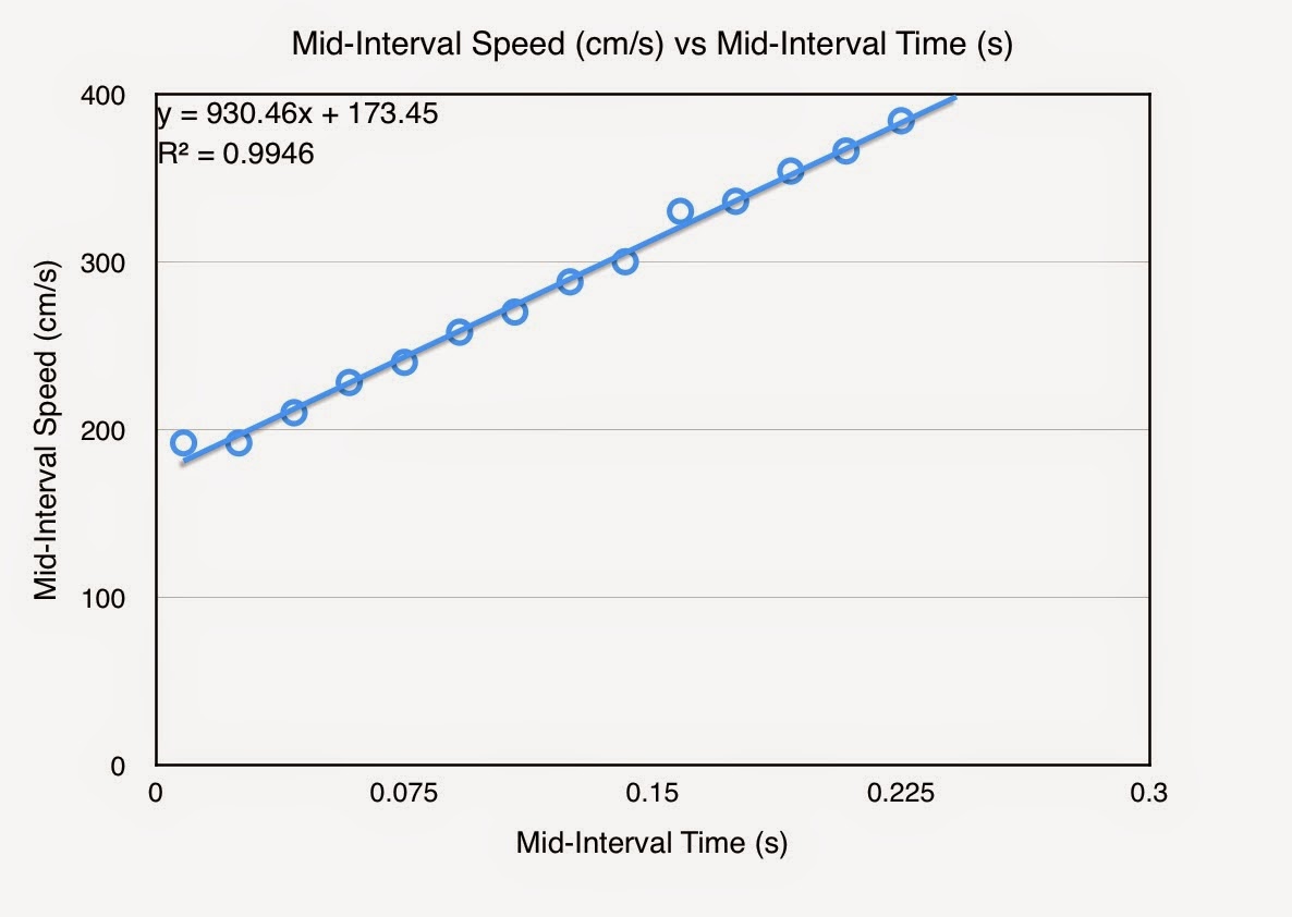 Phys4AS15CCHernandez: Free Fall Lab