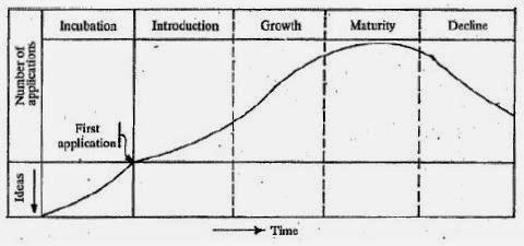 Management for All: TECHNOLOGY LIFE CYCLE