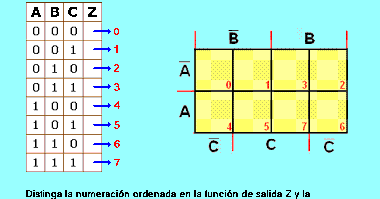 Estamos en línea: Karnaugh para tres variables
