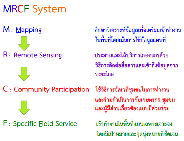 สำนักงานเกษตรจังหวัดสมุทรสาคร