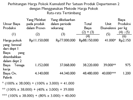 Metode Harga Pokok Rata Rata Tertimbang | Akuntansi