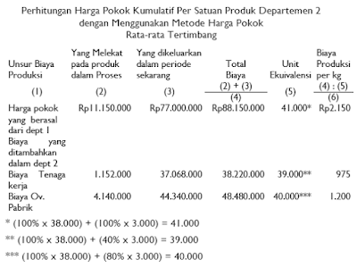 Metode Harga Pokok Rata Rata Tertimbang - Akuntansi
