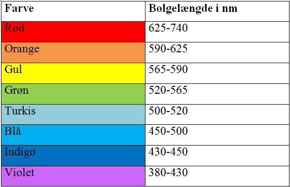 Fysik: Fysik og farver