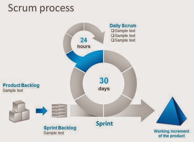 Receivable / Accounts: Using Scrum In The Collections Industry