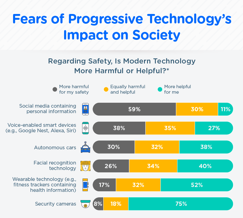 A survey of 1000+ consumers reveals their top security concerns in the ...
