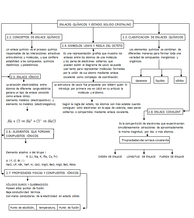 Quimica ing.industrial equipo 6: Mapa 2.2-2.8