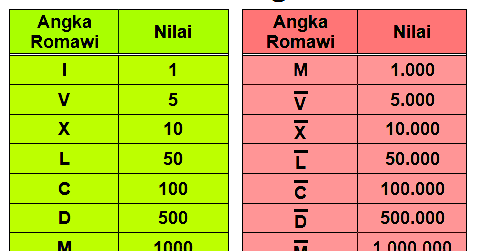 Cara Membaca Angka Romawi (Jumlah Karakter, Cara Penulisan, dan Contoh ...
