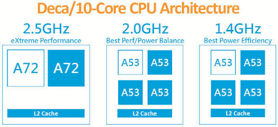 What is the meaning of a deca-core processor? - Technical knowledge and ...