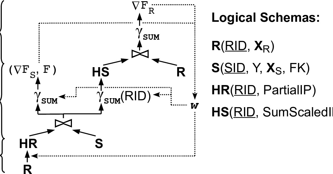 The Data Dossier: Research Story: Factorized Machine Learning