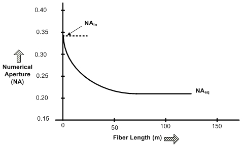 Equilibrium Numerical Aperture