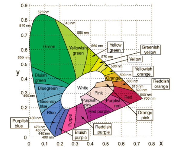 Test de Farnsworth - Munsell