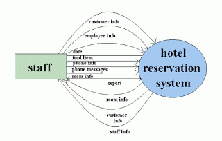 Cara Kerja Hotel Reservation System | SMK WIDYA UTAMA