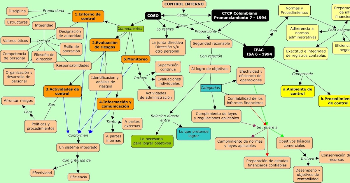 Auditoría Sistemas de Información: Mapa conceptual control interno
