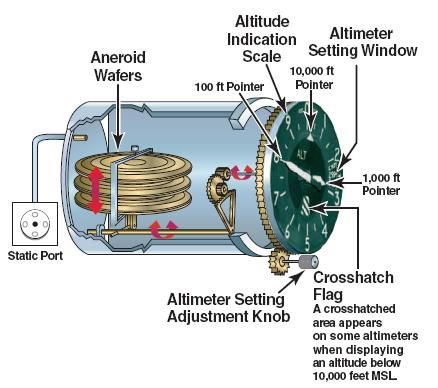 Aviation Class: PITOT-STATIC INSTRUMENT