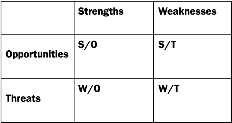 SWOT ANALYSIS | TOWS ANALYSIS
