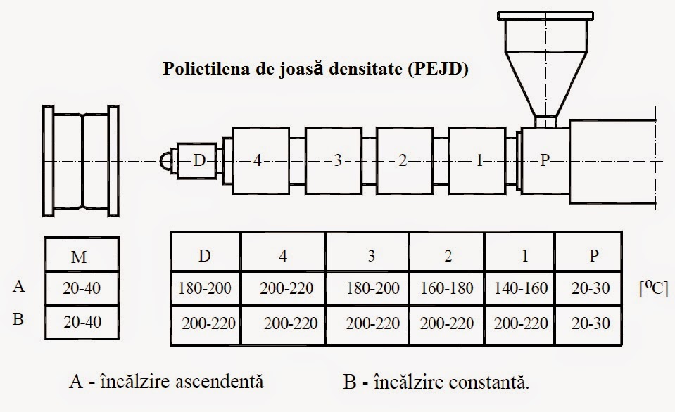 Injectie mase plastice