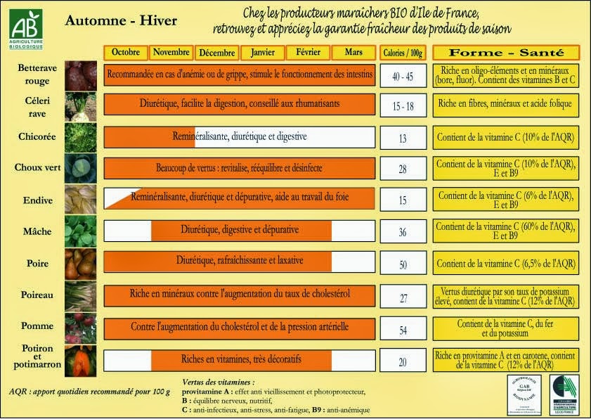 Fanas de bio: Fruits et Légumes
