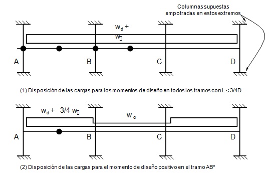 Ubicación de la sobrecarga - II | NORMAS TECNICAS DE INGENIERIA