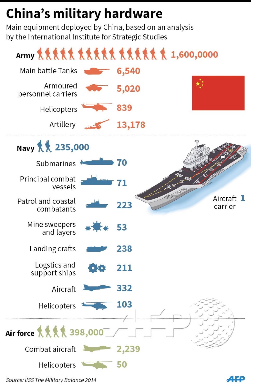 SNAFU!: China's Military Hardware Infographic...via AFP.