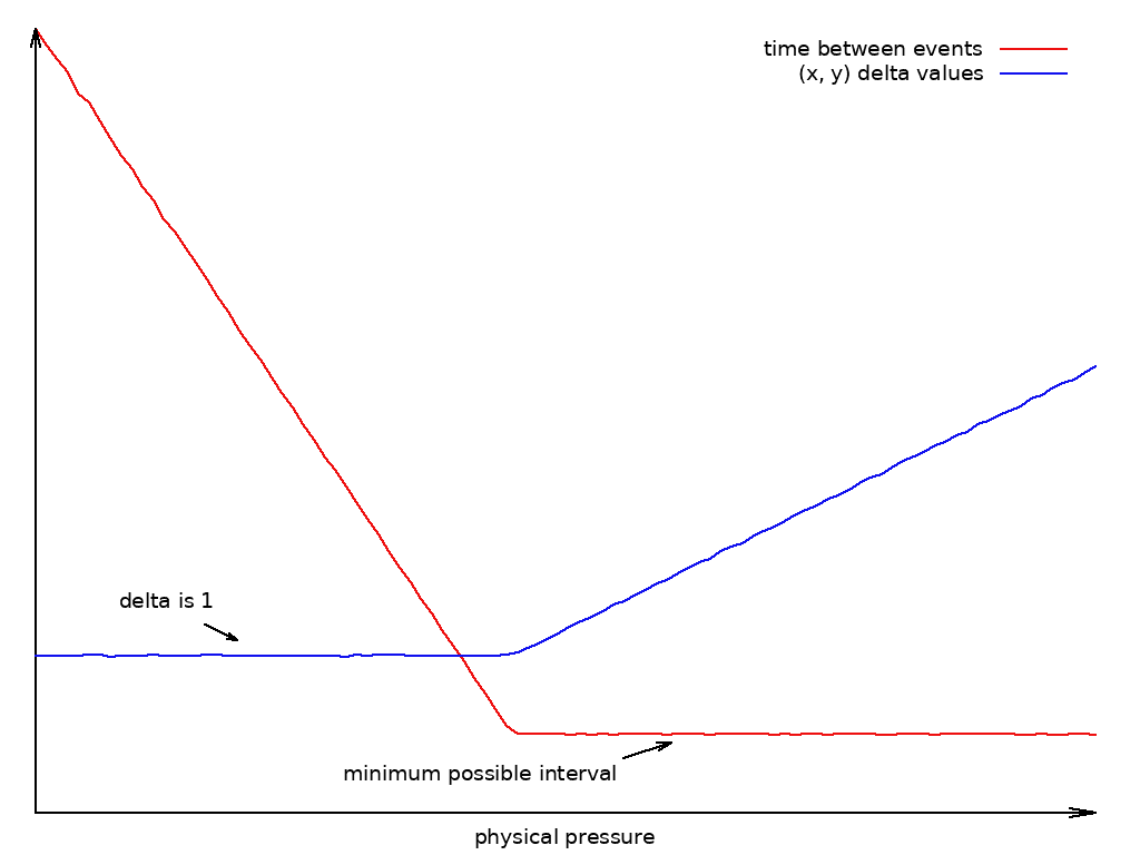 Who-T: X server pointer acceleration analysis - part 5