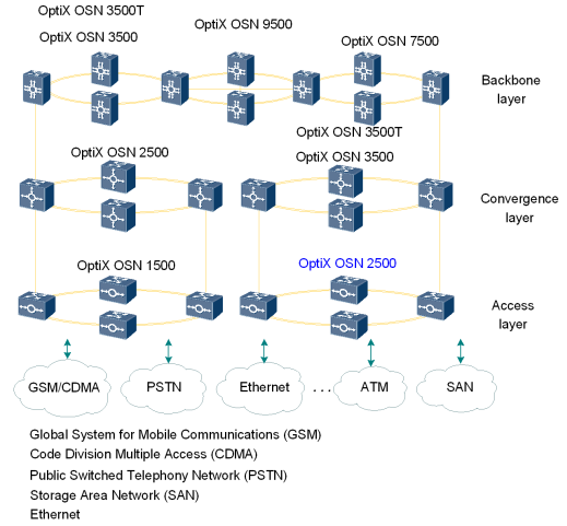 OptiX OSN 2500 product service