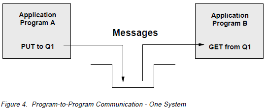IBM WebSphere MQ 基礎觀念 - Huan-Lin 學習筆記