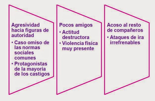 Trastornos de la conducta en el aula: Características y señales de que ...