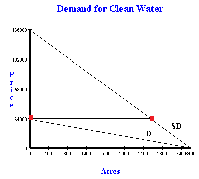 in the above graph the d curve represents each town s individual demand ...