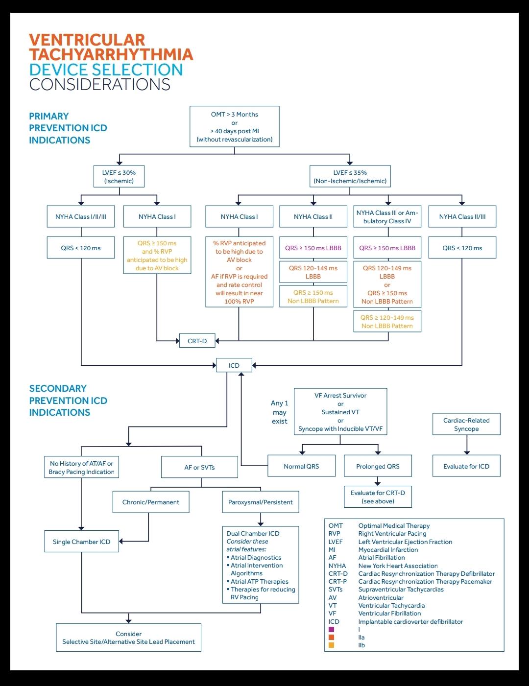 CVT Mohd Farid: Cardiac Rhythm And Heart Failure: Device Selection ...