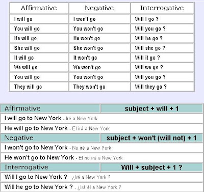 SCIENCE ENGLISH CORNER: Future Tenses. Will or won't