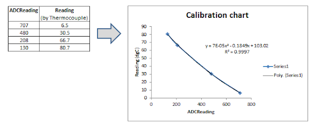 Make it easy!: Arduino NTC temperature sensor measuring