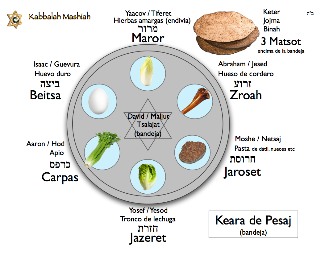 Kabbalah Mashiah: Plato de Pesaj: Keara