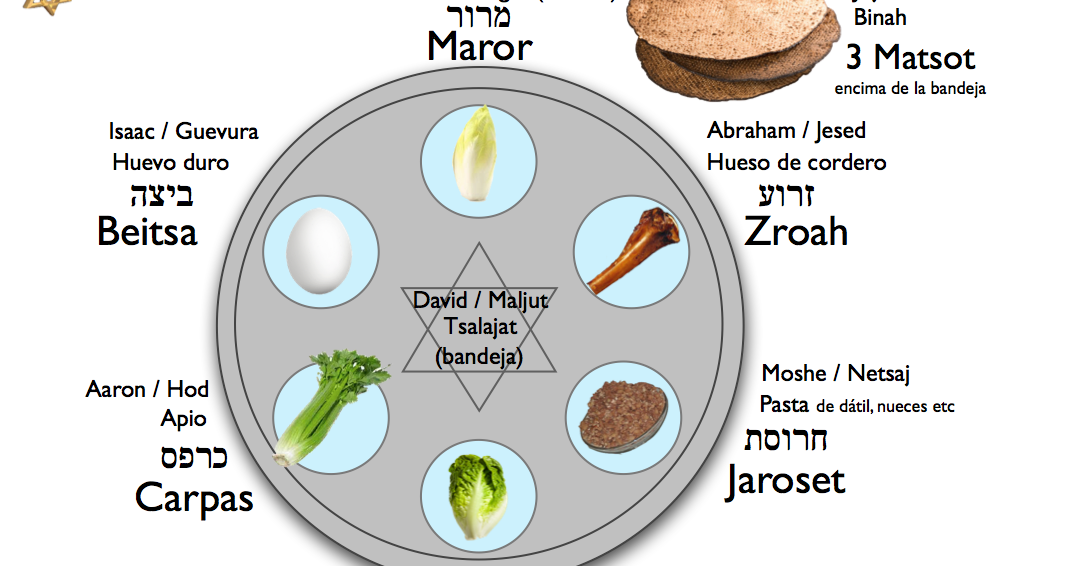Kabbalah Mashiah: Plato de Pesaj: Keara