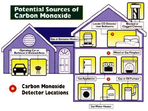 poison matters 101: Carbon Monoxide